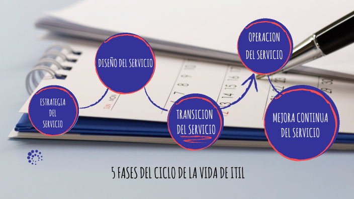 5 fases del ciclo de vida de ITIL by Daniela zapata on Prezi
