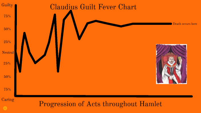 Claudius Guilt Fever Chart by Audrey Feasel on Prezi