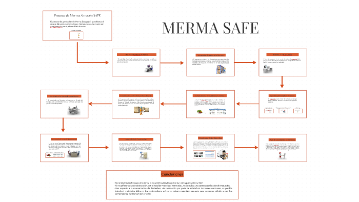 Proceso de Merma Almacén SAFE by Alex SC on Prezi