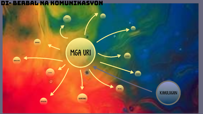 Di-Berbal na Komunikasyon by Asya Ace on Prezi
