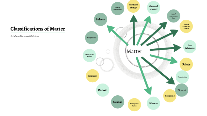 Classification of Matter Map by Juliana Cifunetes on Prezi