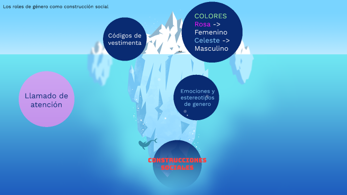 Los Roles De Género Como Construcción Social By Valentín Felenbok On Prezi