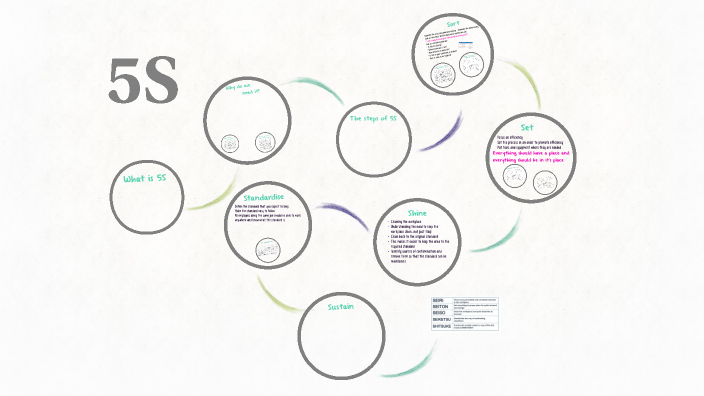 5S by Debbie Clarke on Prezi