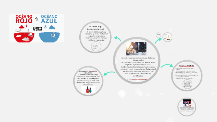 LA TEORIA DE LOS OCEANOS AZULES Y ROJOS by Cristian Camilo Polo Rincon ...