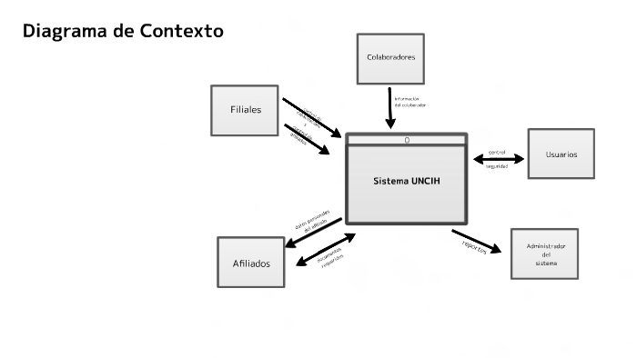 Diagrama de Contexto by alberto acosta on Prezi