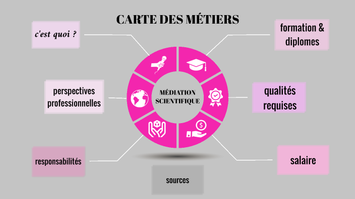 CARTE DES MÉTIERS by Alice cmr on Prezi