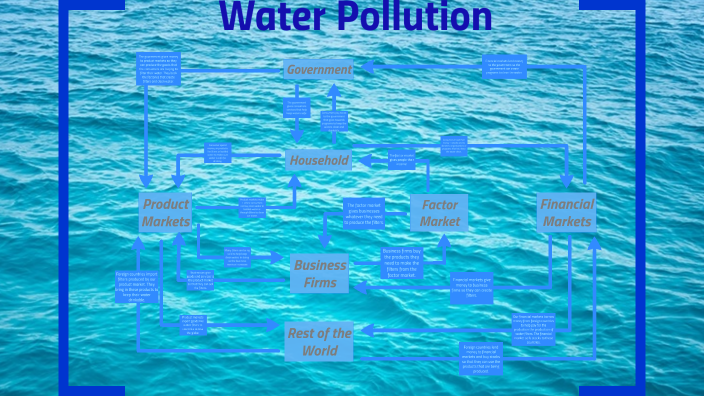 Circular Flow Diagram - Water Pollution by Stryder274 on Prezi
