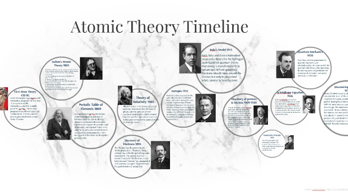 Atomic Theory Timeline by Hojung Kim on Prezi