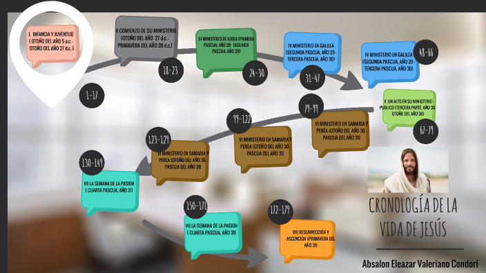 Cronología vida de Jesús by Absalon Eleazar Valeriano Condori on Prezi