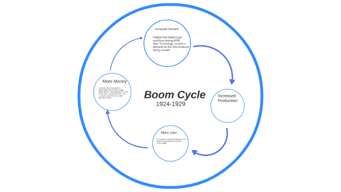 20's Economic Boom Cycle by Roland Dodds on Prezi