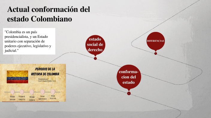 Actual conformación del estado colombiano by juan josé ceballos ...