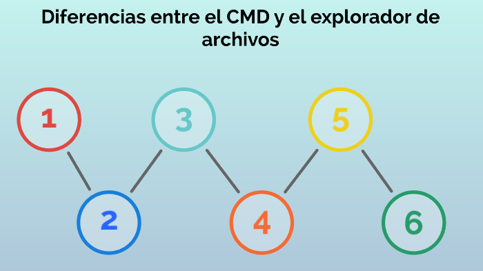 Diferencias entre las líneas de comando(cmd) y el explorador de ...