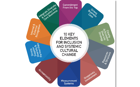 Sodexo's Diversity & Inclusion 10 Key Elements by Santi Kiran on Prezi