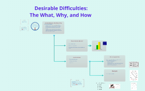 Desirable Difficultes: What, Why, and How by Scott Sabbagh on Prezi