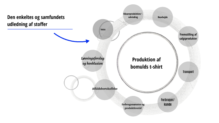 Den enkeltes og samfundets udledning af stoffer by Emma Knudsen on Prezi