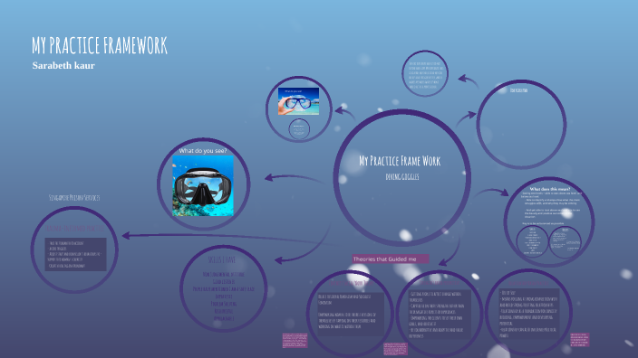 My Practice Framework by on Prezi