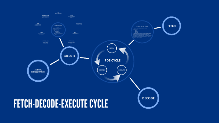 FDE Cycle by Zeph Finley on Prezi