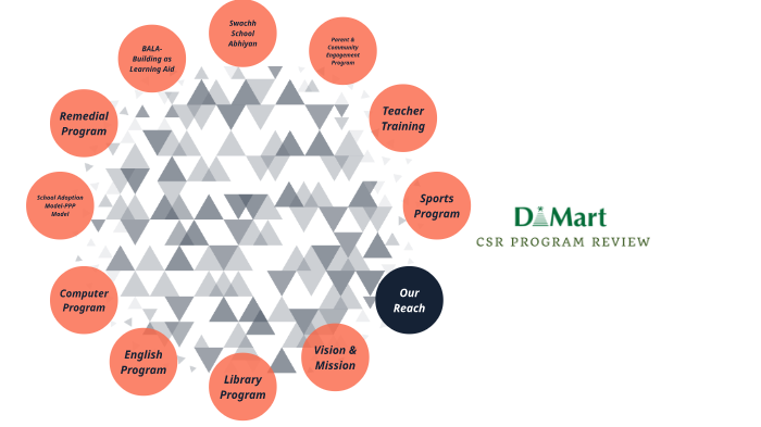 DMART CSR Review by Ambita Surlekar on Prezi