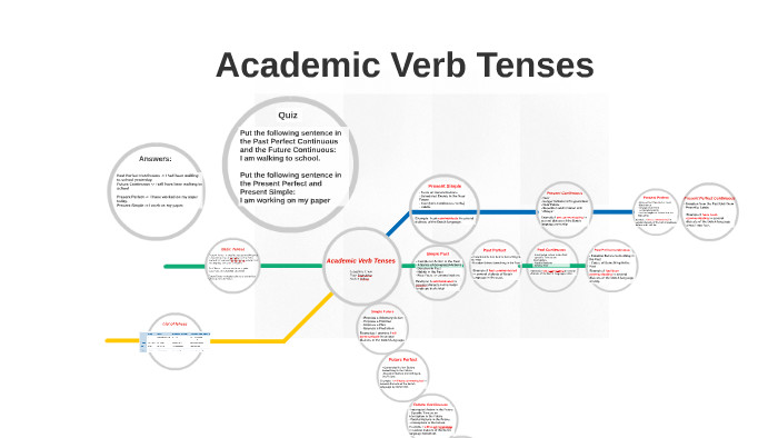 Academic Verb Tenses by Josephine Chow on Prezi