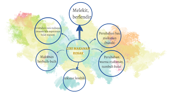 CIRI MAKANAN ROSAK by azw jamsari on Prezi