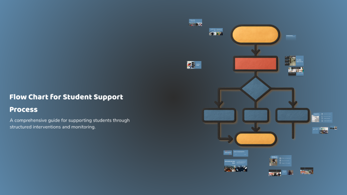 Flow Chart for Student Support Process by Elaine Xu on Prezi