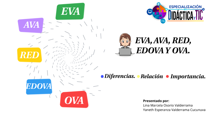 organizador gráfico EVA, AVA, OVA, RED by LINA MARCELA OSORIO ...