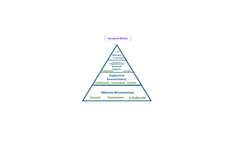 Pyramid Model for School Counseling by Laura Tejada on Prezi