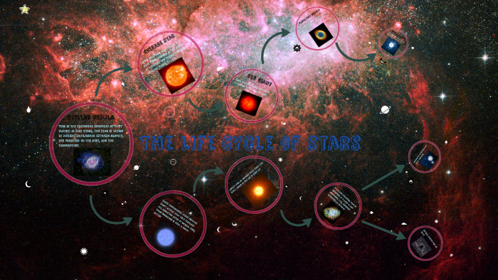 The Life cycle of stars by Angelina Phan on Prezi