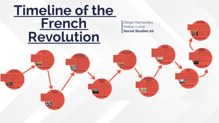 Timeline of the French Revolution by Diego Hernandez Quero on Prezi
