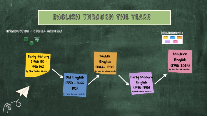 ENGLISH THROUGH THE YEARS by sara escrivá on Prezi