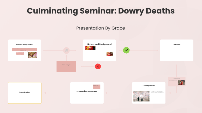 Culminating Seminar: Dowry Deaths by Grace Herron on Prezi
