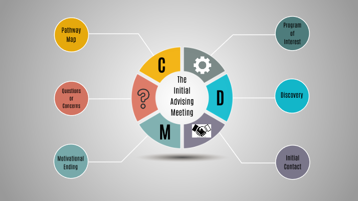 Academic Advising Model by Caridad Sales on Prezi