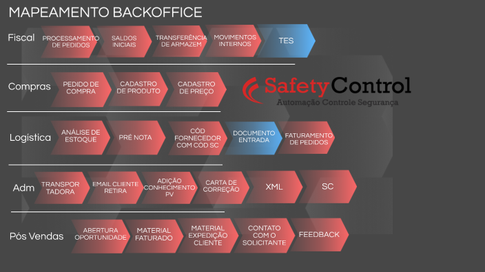 Mapeamento backoffice by Engenharia da Safety Control on Prezi