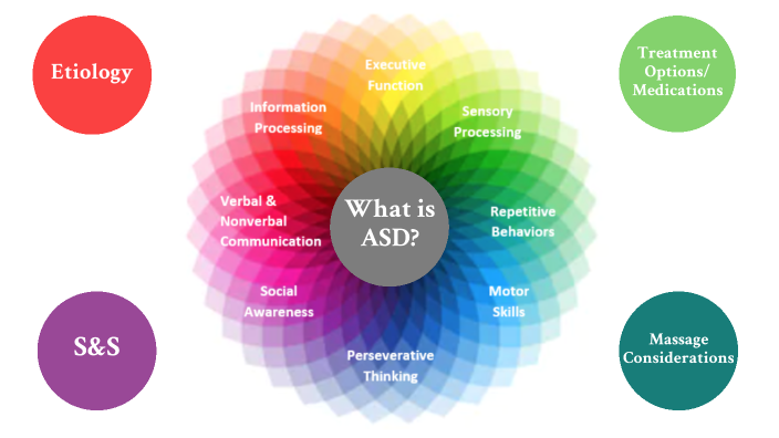 ASD (Autism Spectrum Disorder) by Lacey Tompkins on Prezi