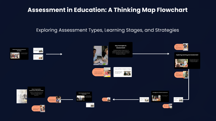 Assessment in Education: A Thinking Map Flowchart by Jason Luster on Prezi