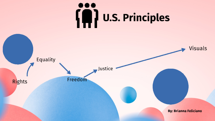 U.S. Principles by Brianna Feliciano on Prezi