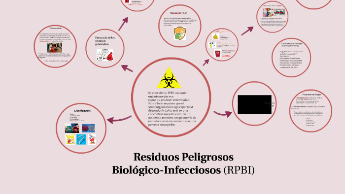 Residuos Peligrosos Biológicos Infecciosos (RPBI) by elizabeth garcía ...