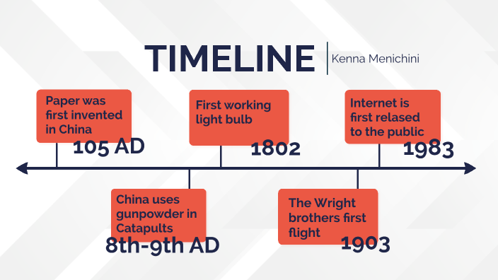 5.18 Important Inventions Timeline Summative Assignment by Kenna ...