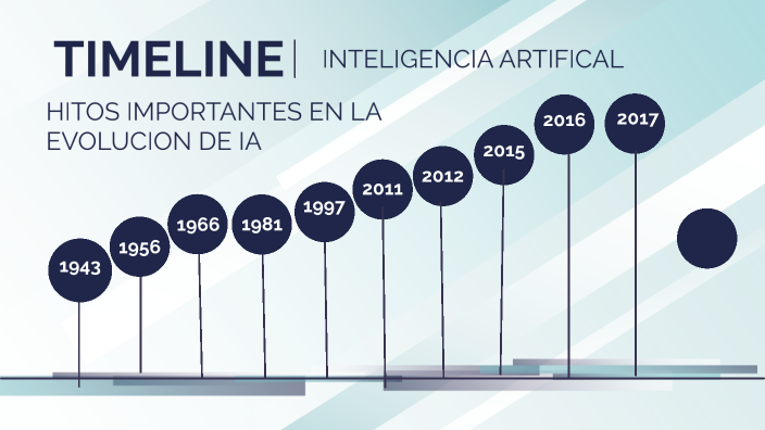 LINEA DE TIEMPO DE LA INTELIGENCIA ARTIFICIAL(hoomo Deus) by David ...