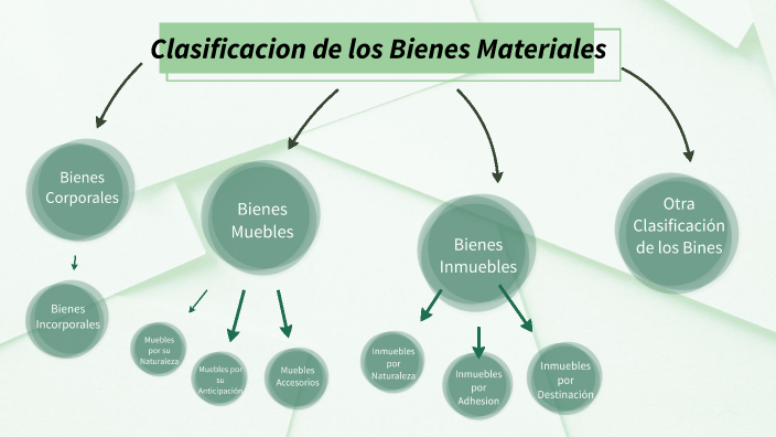 Clasificación de los Bienes Materiales by Mauro Ramirez on Prezi