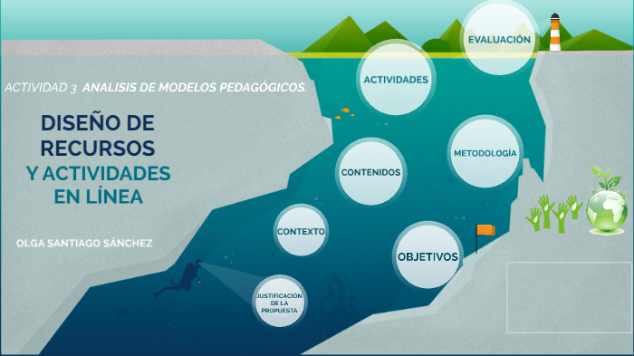 DISEÑO DE RECURSOS Y ACTIVIDADES EN LÍNEA by olga santiago on Prezi
