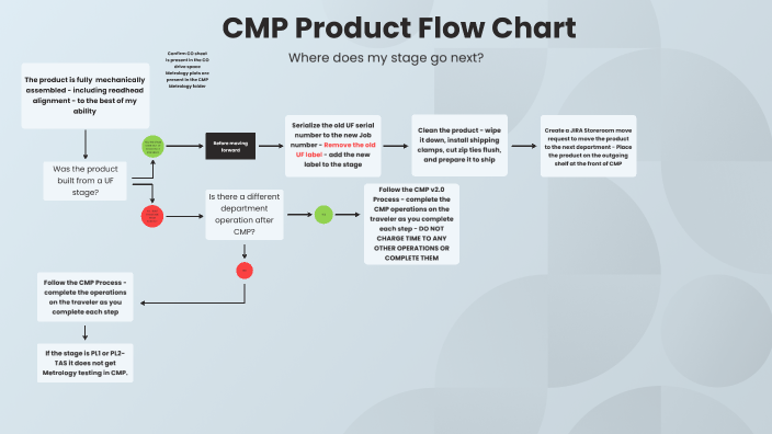 Product Flow Chart by Sara Cornish on Prezi
