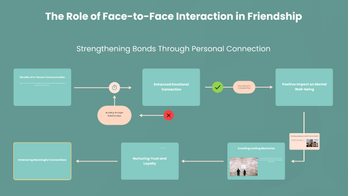 The Role of Face-to-Face Interaction in Friendship by Vicky on Prezi