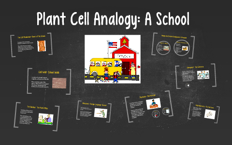 Plant Cell Analogy by Karlie S on Prezi