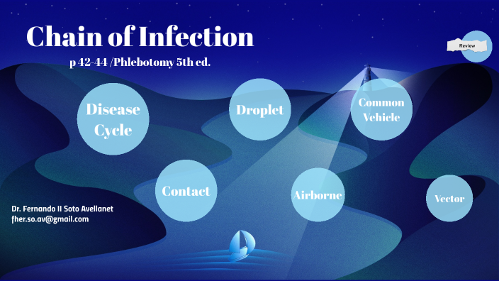 Chain of Infection - Phlebotomy by Fhernando Avellanet on Prezi