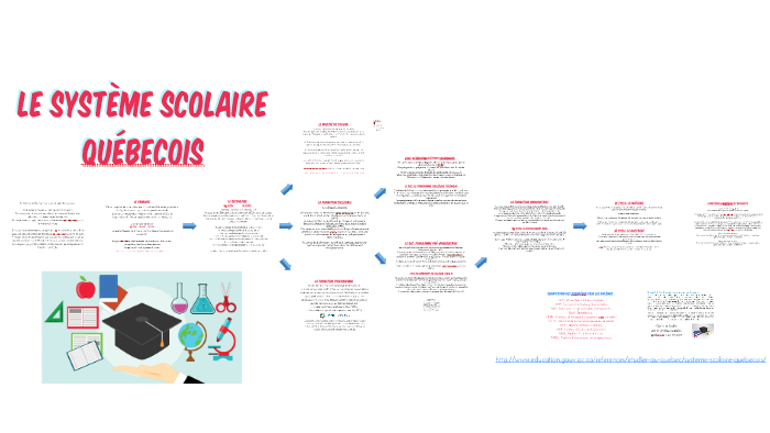 Le système scolaire Québecois by Audrée . on Prezi