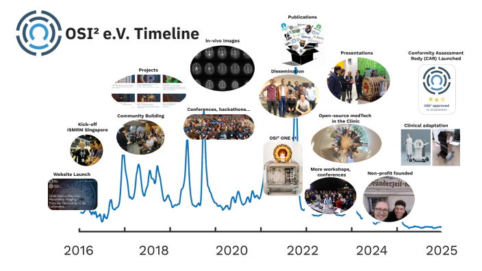 OSI² e.V. Timeline by Lukas Winter on Prezi