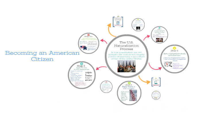 The U.S. Naturalization Process by Mia Hernandez on Prezi
