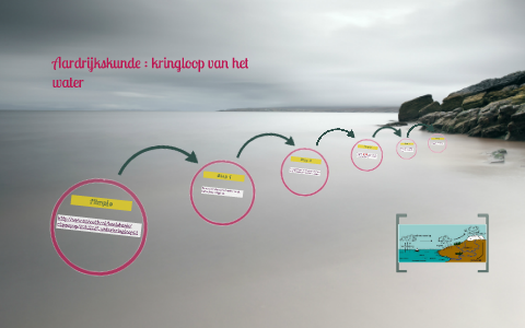 Aardrijkskunde : kringloop van het water by bram groeneweg on Prezi