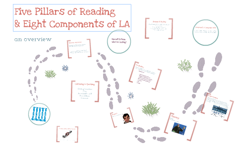 Five Pillars of Reading Instruction & the Eight Components of Language ...